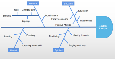 Fishbone Diagram - An Effective Tool for Water Bottle Quality Management