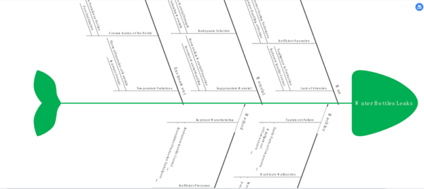 Fishbone Diagram - An Effective Tool for Water Bottle Quality Management